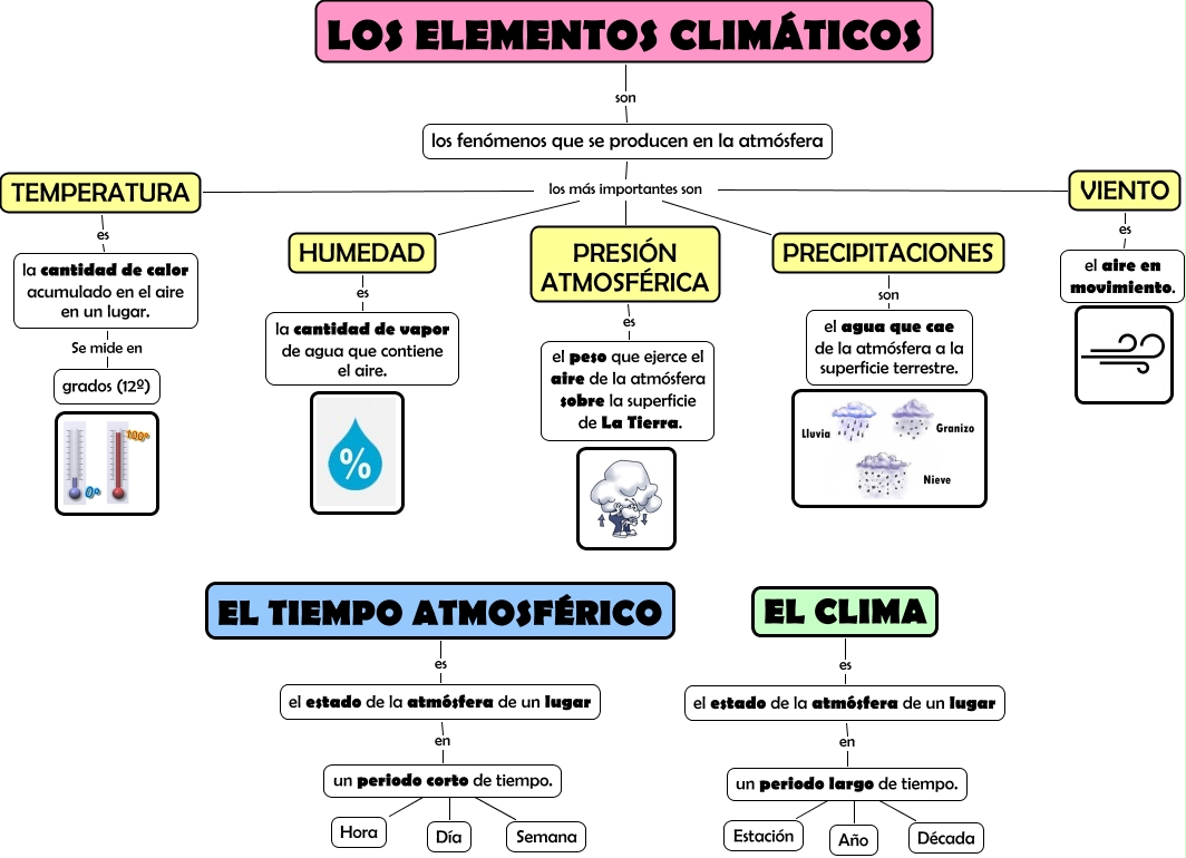 ELEMENTOS CLIM ?TICOS